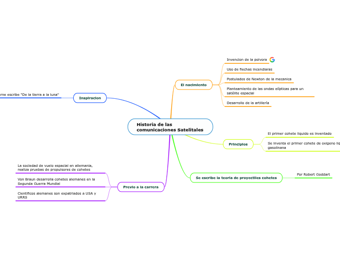 Historia de las comunicaciones Satelitales - Mind Map